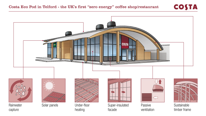 ‘Eco Pod’ to shape Costa’s views on store design
