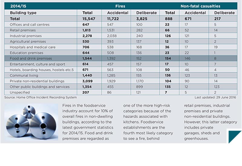 Fire Suppression Systems are Important for Food Industry Needs