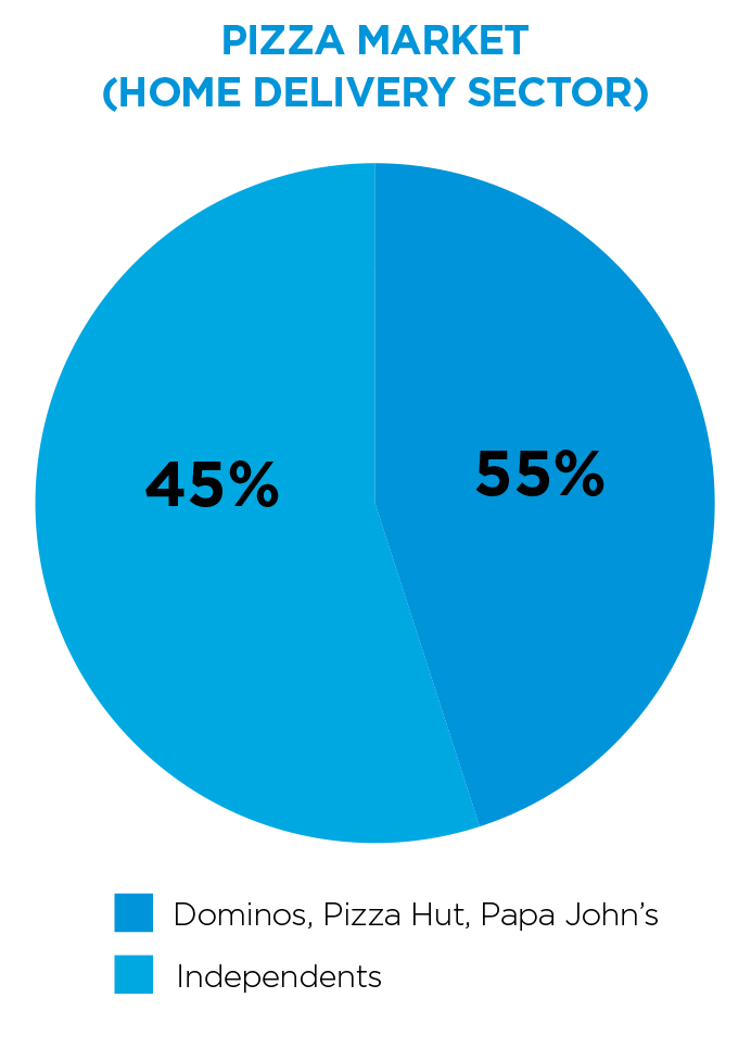 Pizza Market Analysis - Who's claiming the biggest slice of the market?