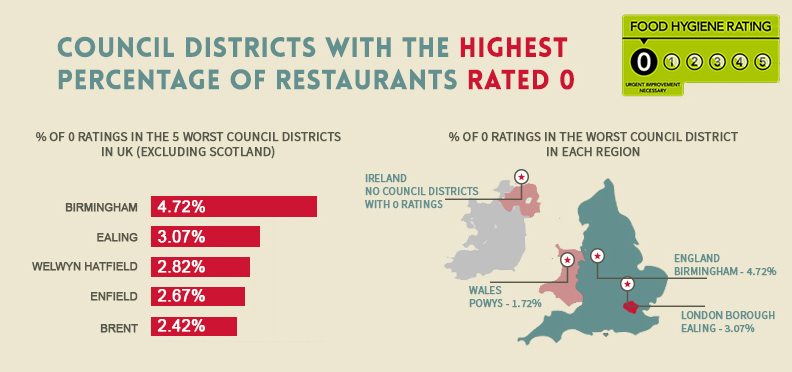 Food hygiene rating system 'is driving better kitchen practices'