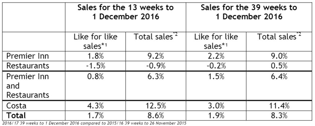 Strong Whitbread performance spearheaded by Costa expansion