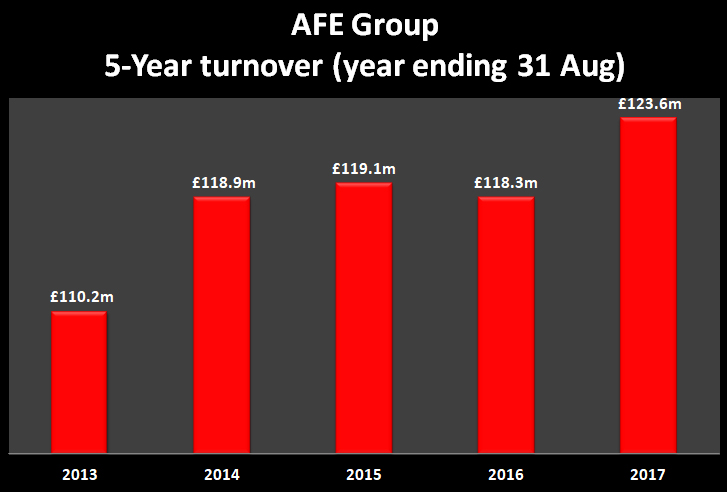 Ali Group’s main UK subsidiary “optimistic” about growth as sales hit £124m