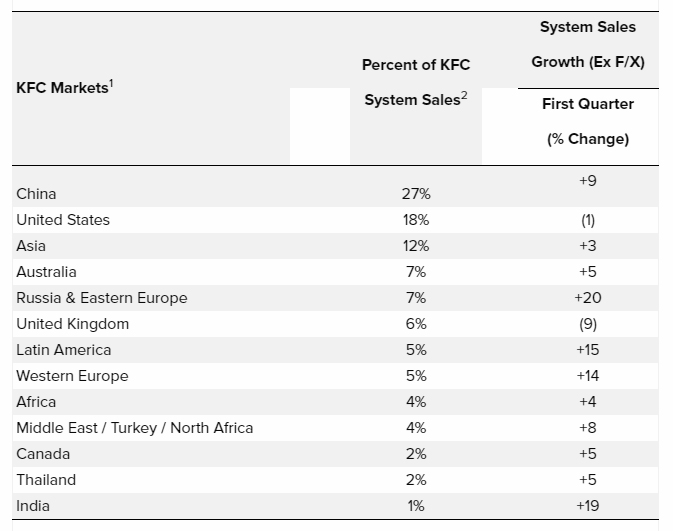 Supply chain farce dragged KFC’s UK sales down 9% in Q1