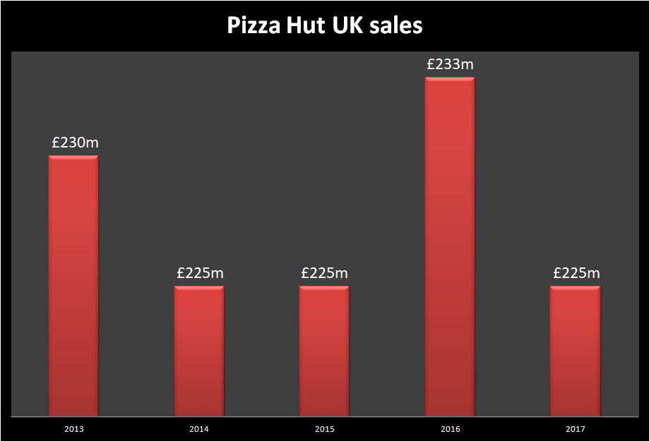Pizza Hut tests faster 'counter service' model at restaurants with ...