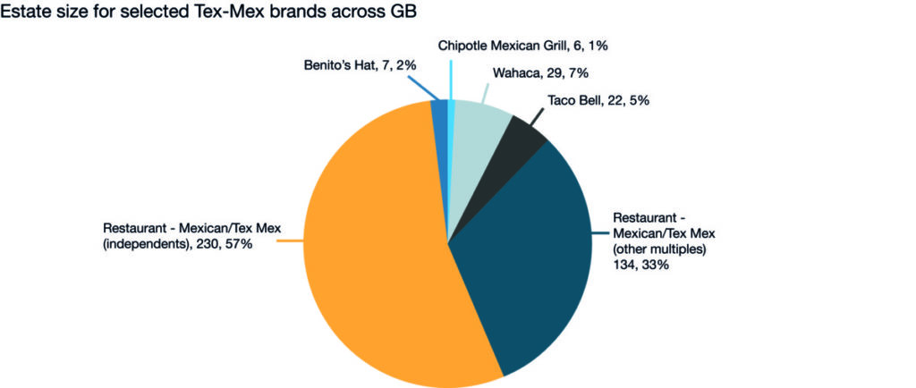 British chains winning battle for Tex Mex market share