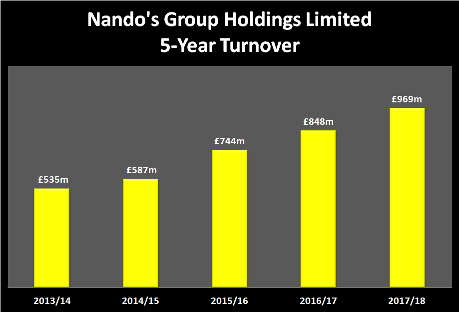Nando's takes first steps in networked cooking journey