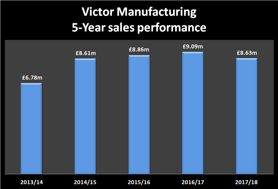 Victor Manufacturing bids to bounce back from first decline in annual ...