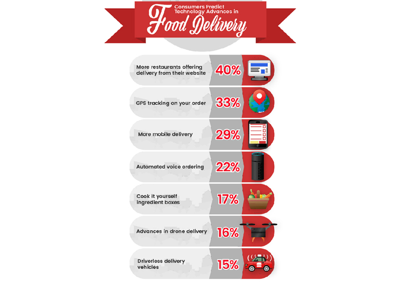 GPS tracking to play a bigger part in food delivery, consumers predict