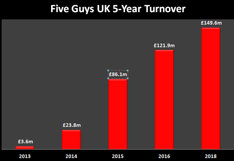 Five Guys grills £150m worth of burgers as it bears down on 100 UK stores
