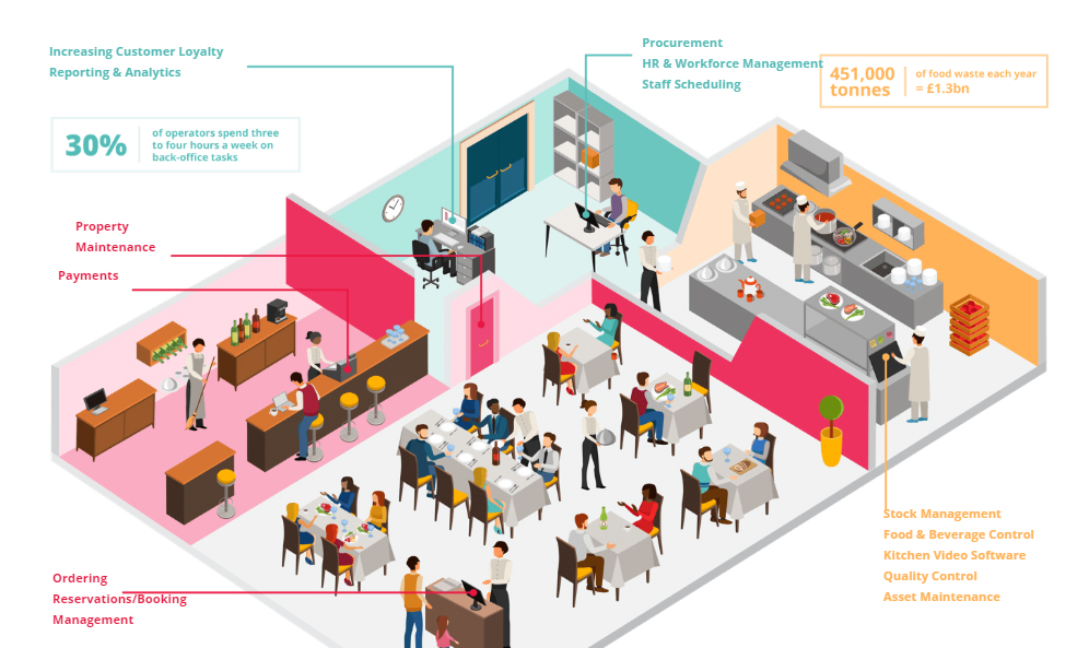 What does a smart restaurant of the future look like?