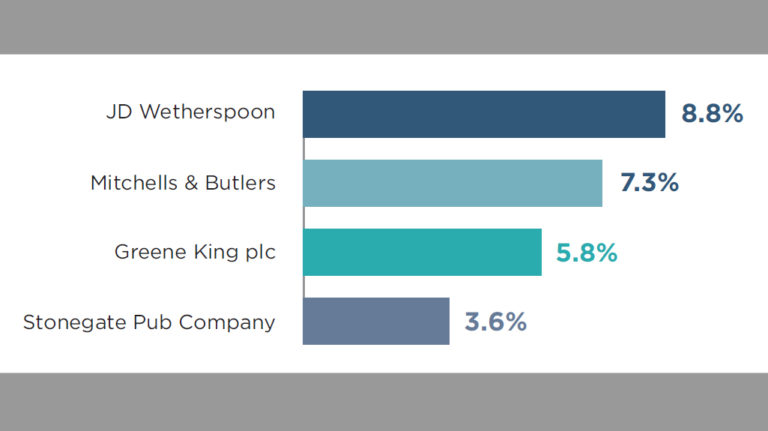 UK’s four largest pub groups hold 25.5% of the market