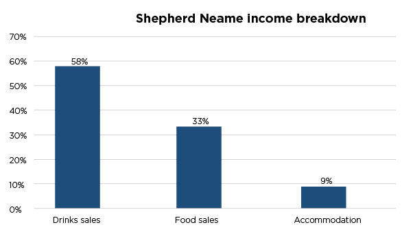 THE BIG INTERVIEW: Shepherd Neame exec chef Simon Howlett on developing ...