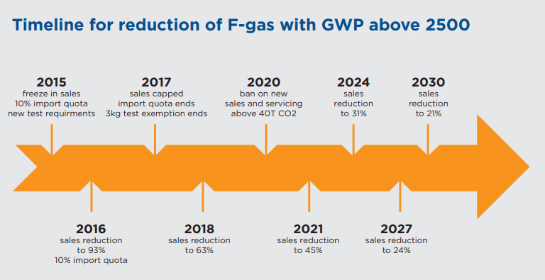 Knowing your responsibilities when it comes to F-gas