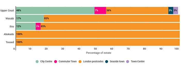 DATA: Top 20 food-to-go brands have 40% of their store locations in London
