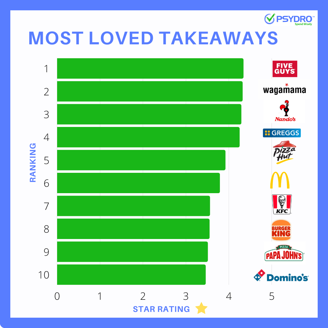 Five Guys kitchens on point as it's crowned "most trusted" takeaway ...