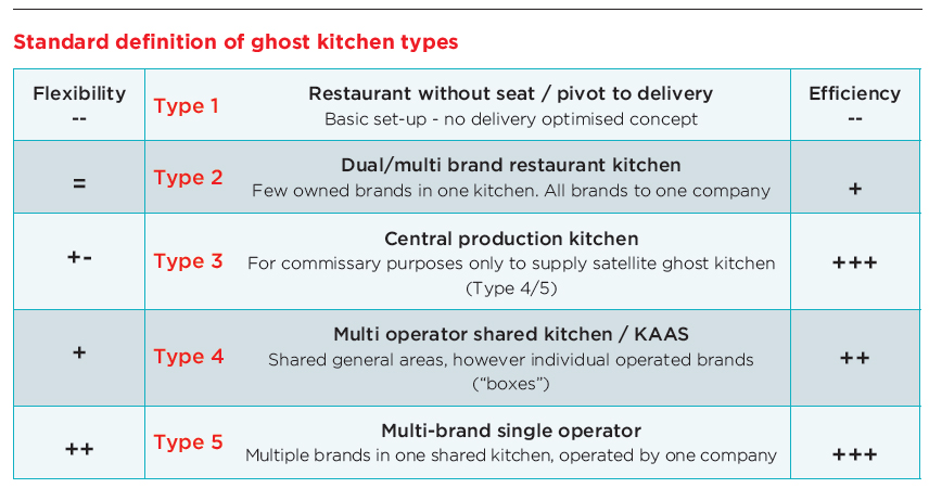 The 5 types of ghost kitchen explained