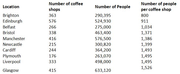 REVEALED: The UK location that boasts the highest number of coffee ...